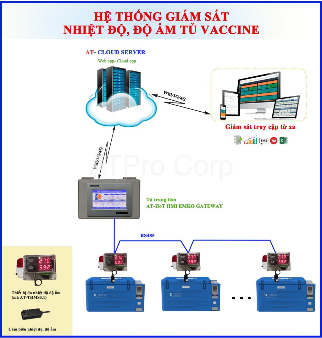 Hệ thống giám sát và cảnh báo nhiệt độ độ ẩm tủ vacxin