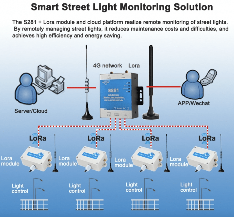 Lora Gateway S281 (GPRS/3G/4G/Ethernet+Lora) giá rẻ