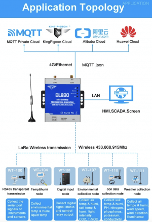 Lora IoT Gateway mạng phủ sóng không dây tầm xa - ATPro Corp