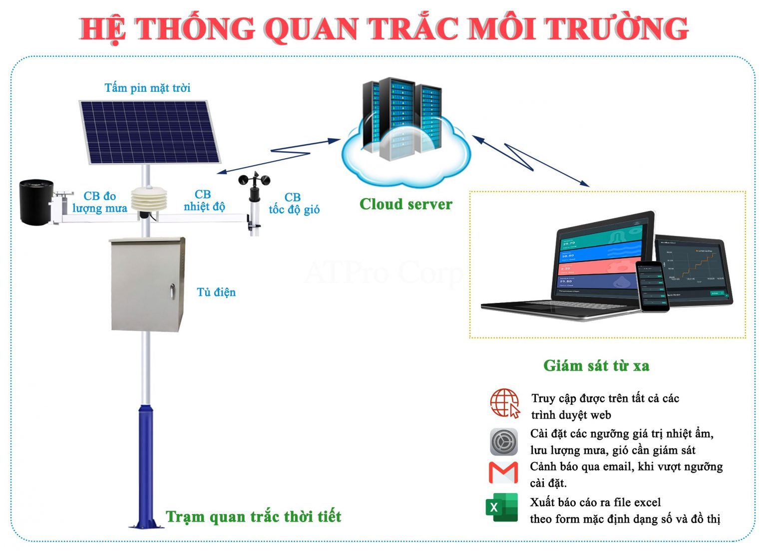 Lợi ích chức năng hệ thống quan trắc tự động- ATPro Corp