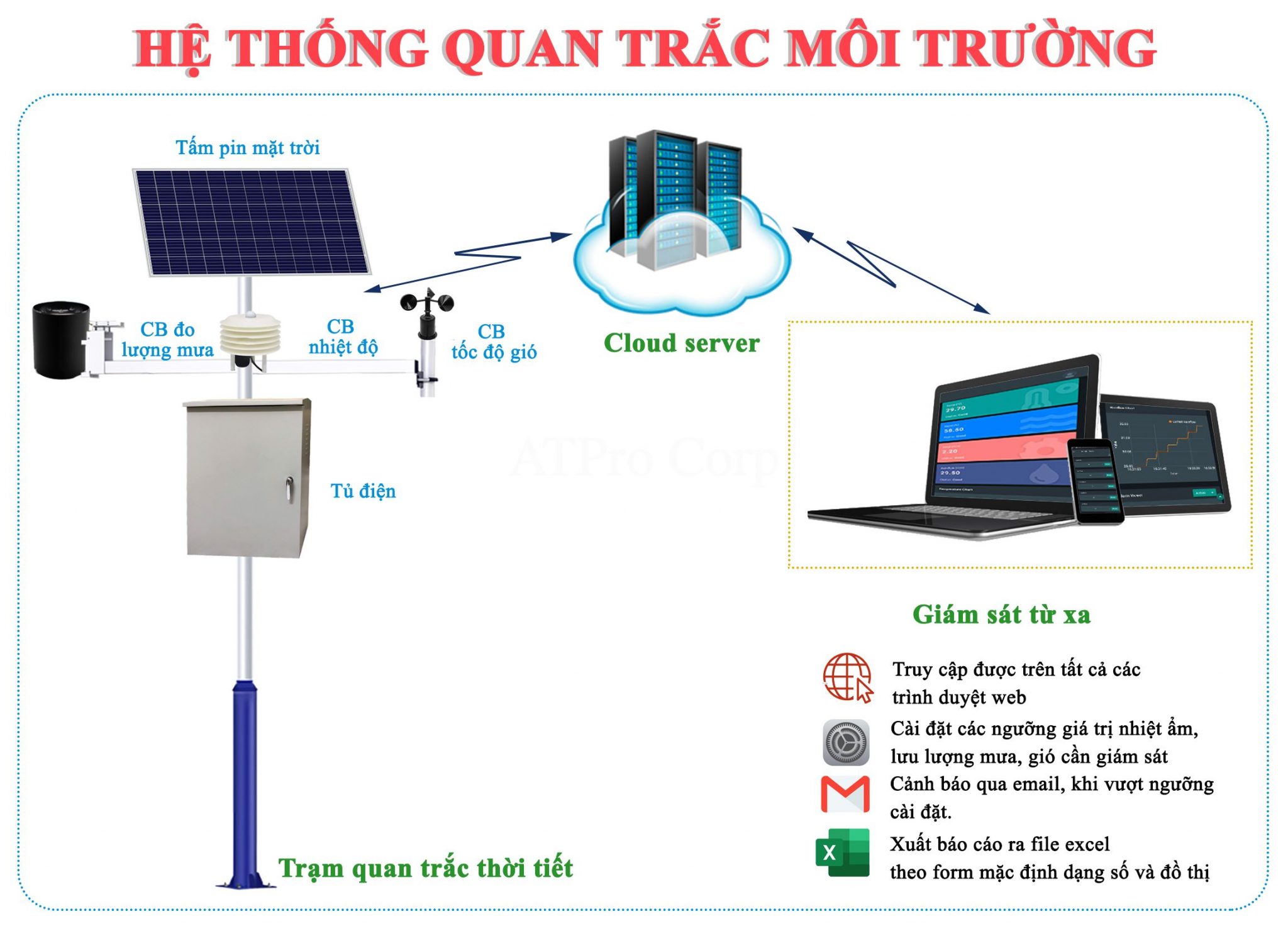 Lợi ích chức năng hệ thống quan trắc tự động- ATPro Corp
