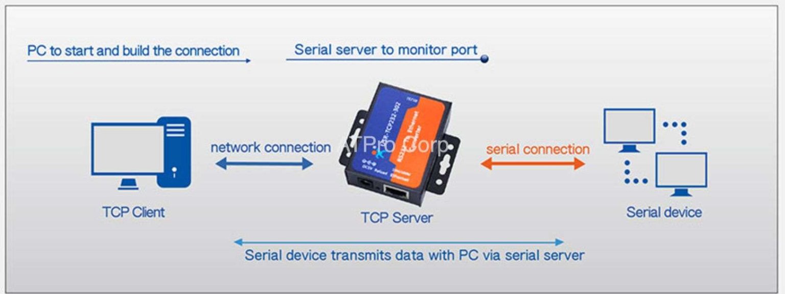 USR- TCP232-302 bộ chuyển tín hiệu RS232 sang Ethernet giá rẻ