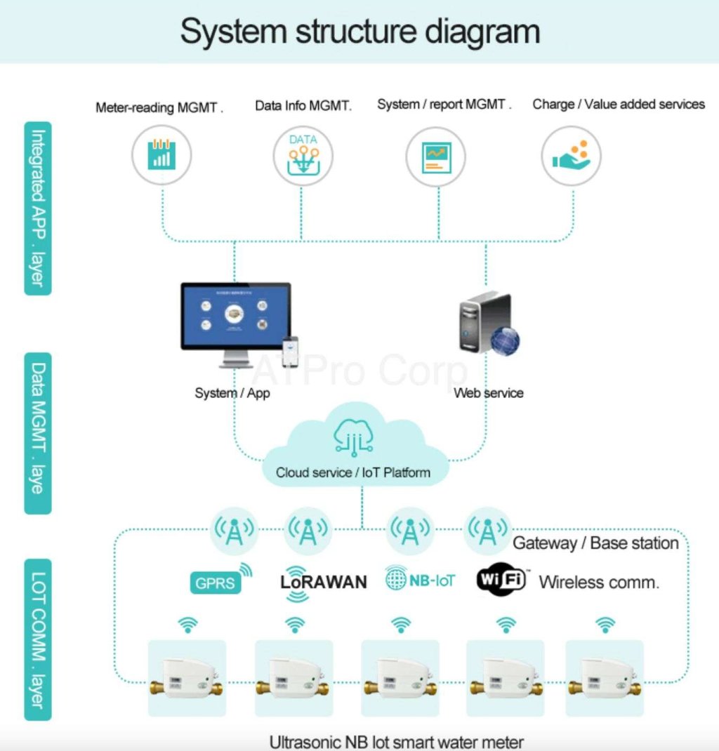 Đồng hồ đo lưu lượng siêu âm Lorawan/Gsm/Nb-iot giá rẻ