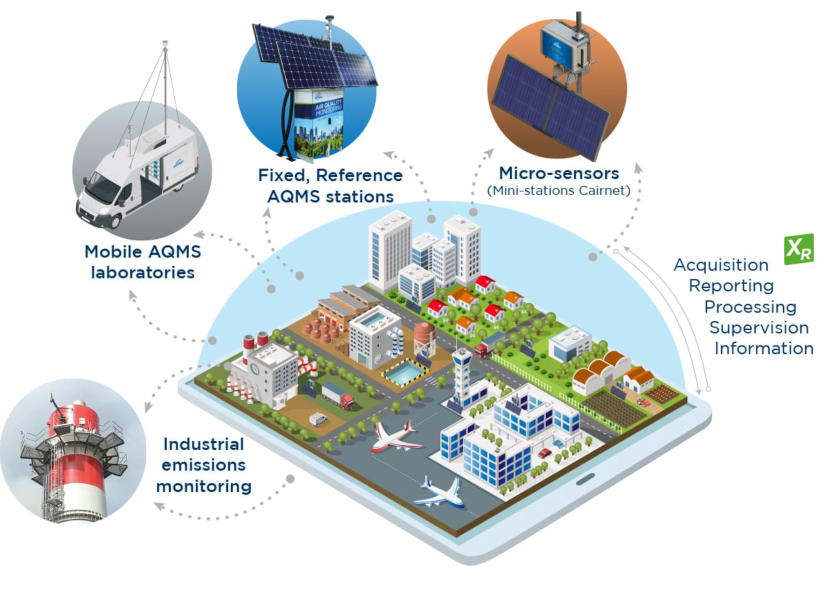Trạm quan trắc khí thải, Hệ thống quan trắc khí thải tự động