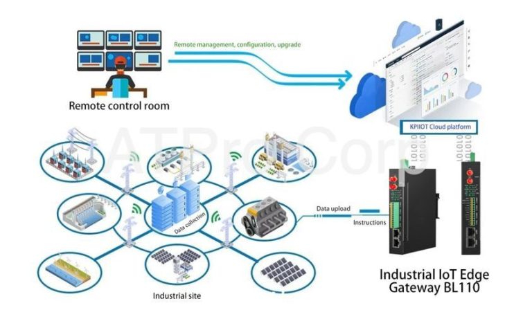 Hướng Dẫn Lựa Chọn Iiot Gateway Phù Hợp Atpro Corp
