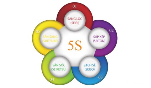 5S Là Gì? Ý Nghĩa & Lợi Ích Của Mô Hình Tiêu Chuẩn 5S - ATPro