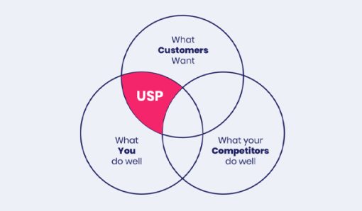 USP Là Gì? Cách Xác Định Và Phát Triển USP Sản Phẩm Độc Đáo