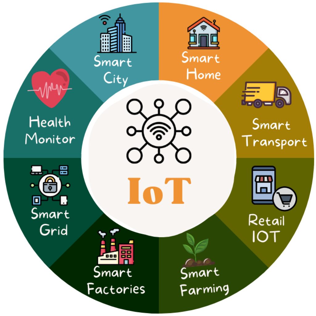 Cấu Trúc Hệ Thống IoT Gồm Mấy Phần Chính?