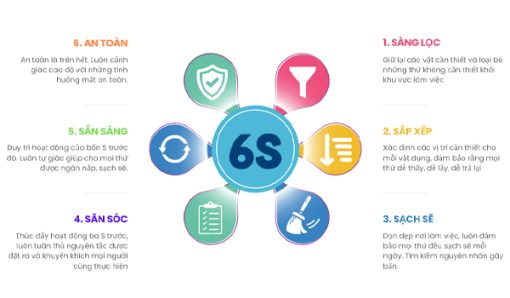6S là gì? Quy trình thực hiện mô hình 6S trong sản xuất